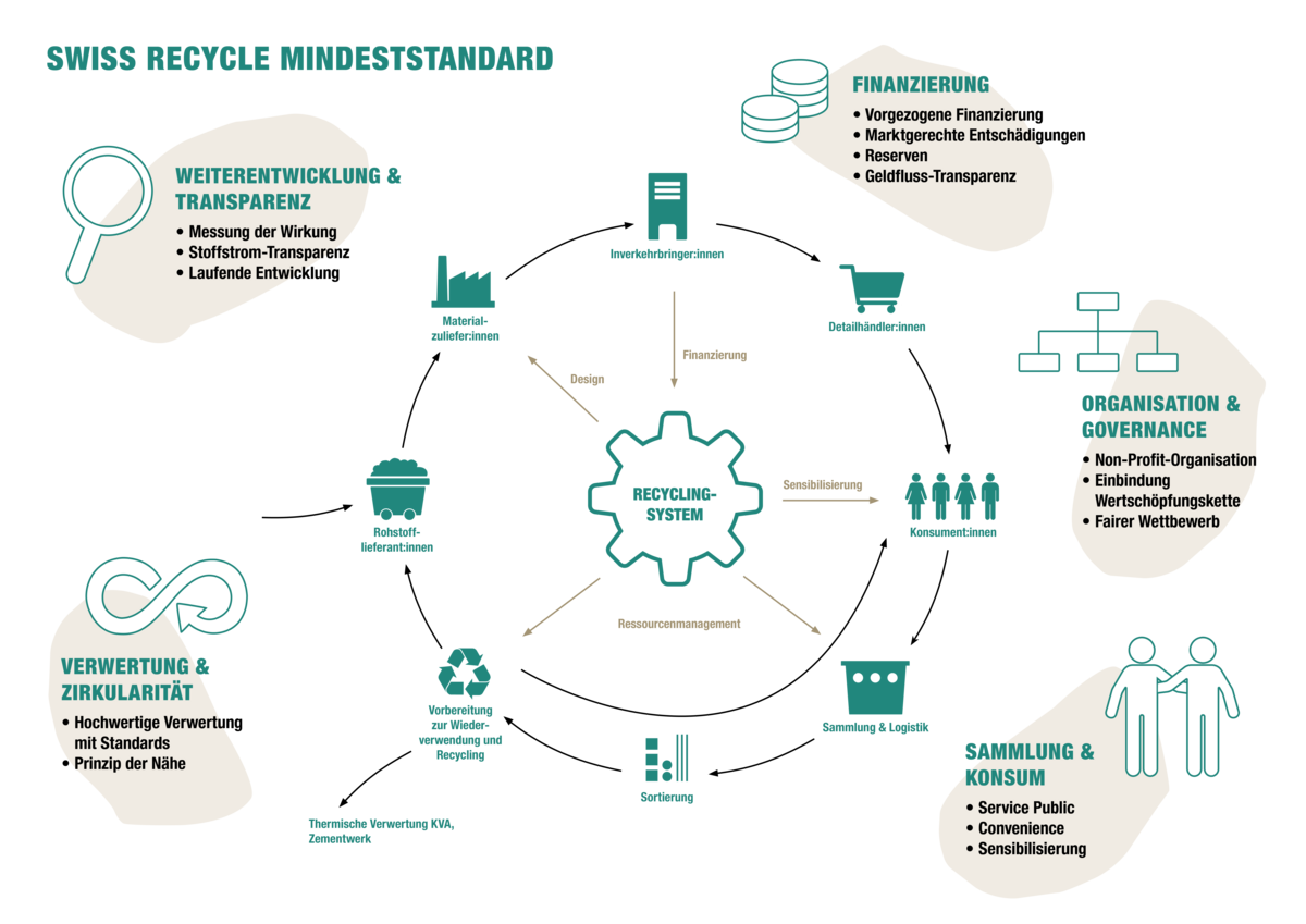 Recyclingsysteme mit Standard: Fundament der Kreislaufwirtschaft ...